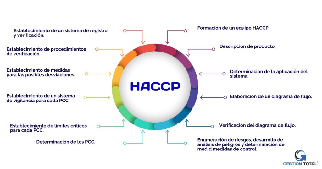 Certificación HACCP - Gestión Total Corporativa